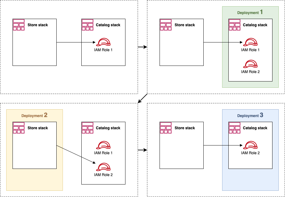3 Ways For Sharing Parameters Between Microservices